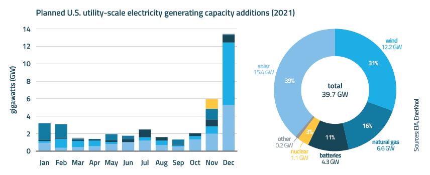 States Rethink Resource Adequacy Constructs