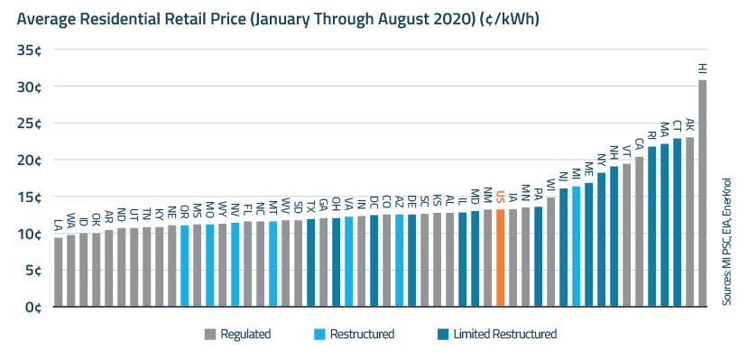 Policy Primer: Competitive Retail Electricity Markets