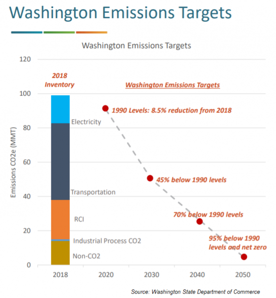 Washington Lawmakers Pass Bill to Adopt Clean Fuel Standard » EnerKnol
