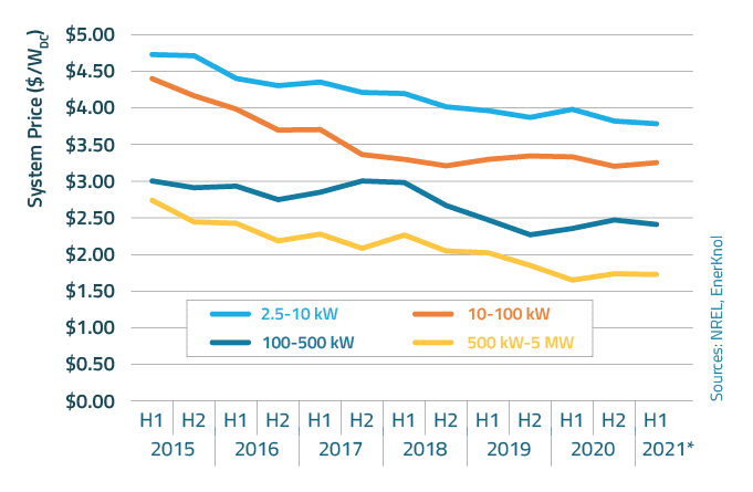 Solar Credit Markets Evolve as States Revisit Incentive Programs