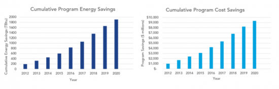 U.S. DOE’s Initiative saves $9.3 Billion – EnerKnol
