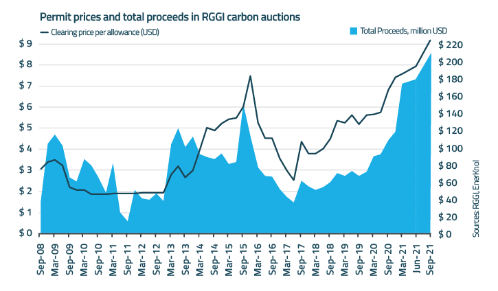 Research - Updates of Carbon Pricing | November 2021 | EnerKnol