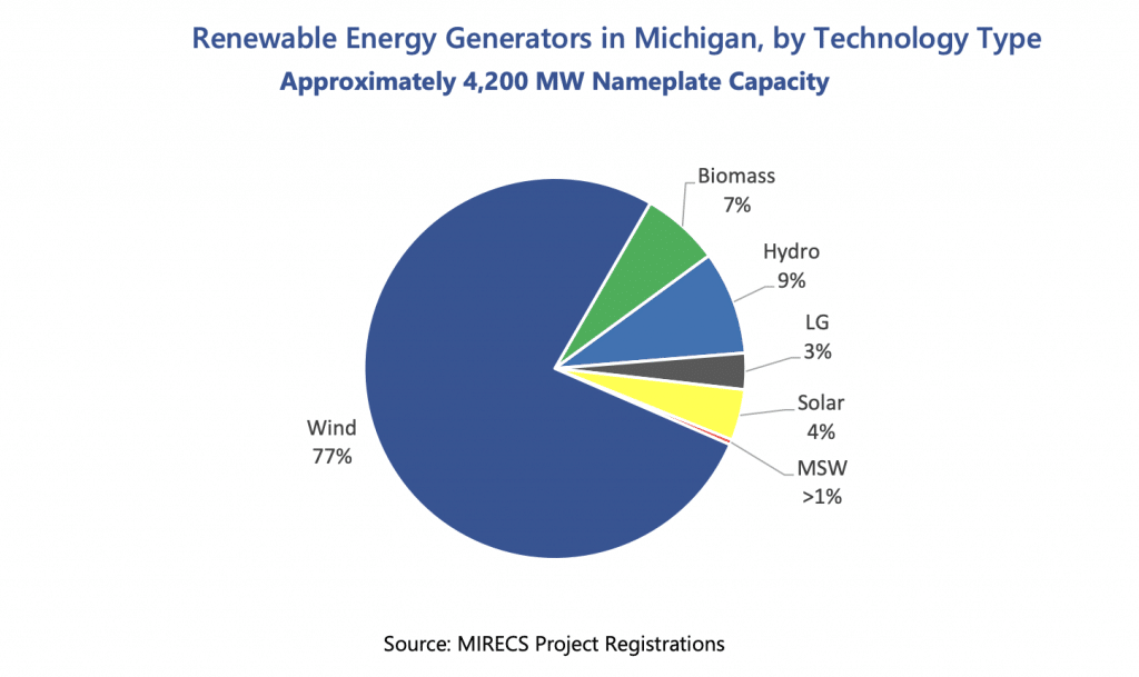 Wind supplied 77% to Michigan Renewable Capacity | EnerKnol
