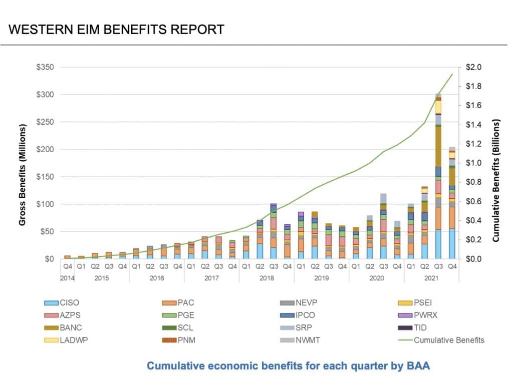 Western EIM gets Total Benefits of $2 Billion – EnerKnol