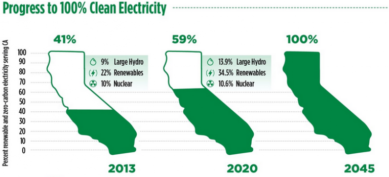 California Beats Renewable Portfolio Standard & Goals | EnerKnol