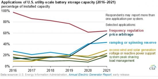 U.S. Utility-Scale Battery Capacity Tripled in 2021: EIA