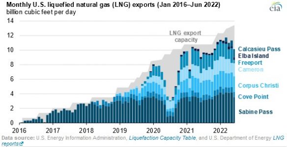 New Projects Boost U.S. LNG Export Capacity: EIA