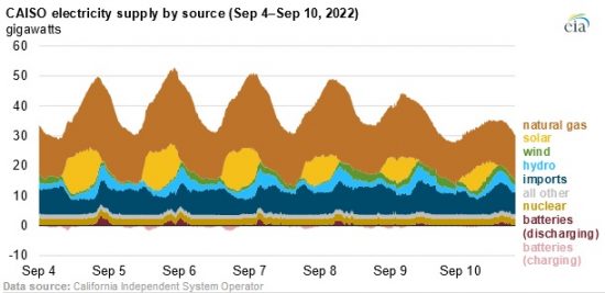 California Grid Operator Reports Record Electricity Demand Amid Heat Wave