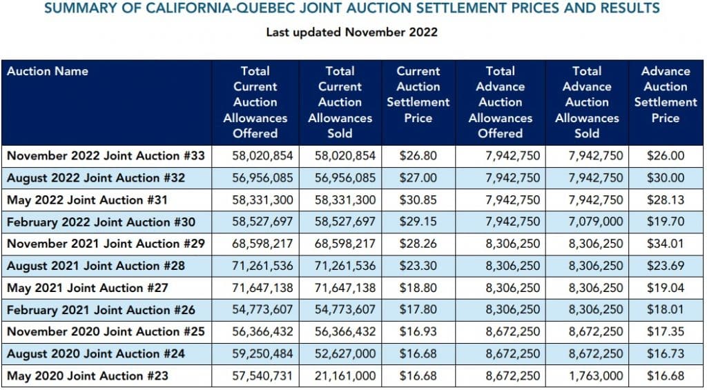 California’s Thirty-Third Carbon Auction Prices Decline