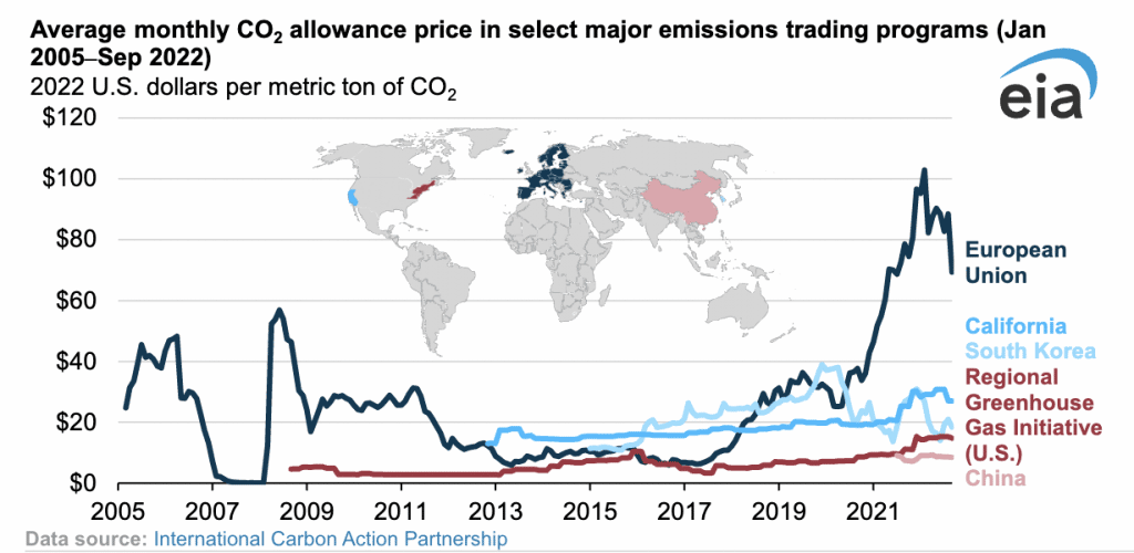 Global Carbon Allowance Prices Rose by More than 40 Percent in 2021 ...