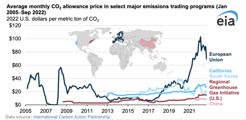 Global Carbon Allowance Prices Rose by More than 40 Percent in 2021 ...