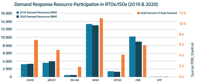 Visual Primer: Demand Response Viewed as Key Tool to Support ...