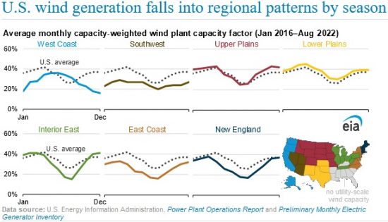 U.S. Wind Generation Varies Significantly Across Regions Due to ...