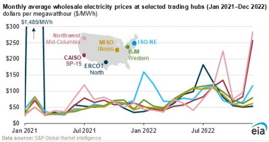 Extreme Weather Caused Wholesale Electricity Price Volatility in the U ...