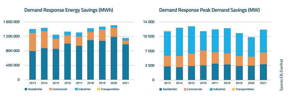 Visual Primer: Demand Response Programs Evolve to Support Grid Modernization Efforts