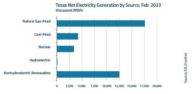 Visual Primer: Texas Advances Legislative Proposals to Boost Natural ...
