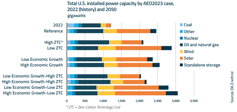 Visual Primer: States Explore Reforms to Utility Resource Planning Amid ...