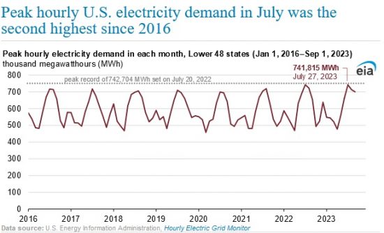 Peak Hourly U.S. Electricity Demand Reached New High in July 2023: EIA