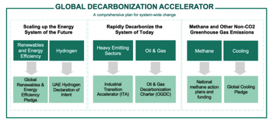 Fifty Companies Sign Oil and Gas Decarbonization Charter at UN Summit