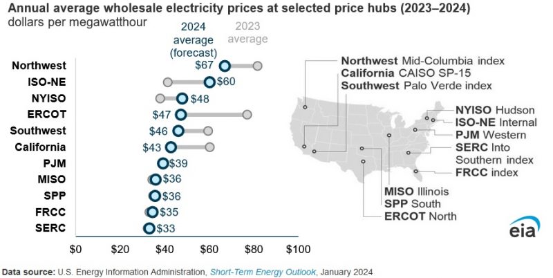 Average 2024 U.S. Wholesale Electricity Prices Projected to Be Similar ...