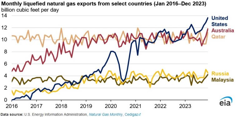 U.S. Dominated Global Liquefied Natural Gas Exports in 2023: EIA