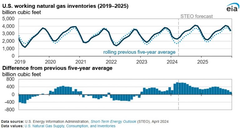 U.S. Natural Gas Inventories to Remain High Through 2025: EIA