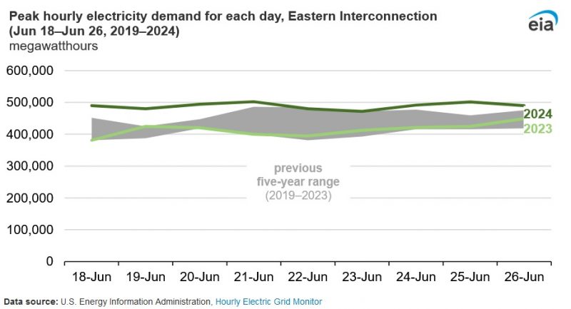 Electricity Demand Increases in Eastern and Midwestern Due to Heatwave