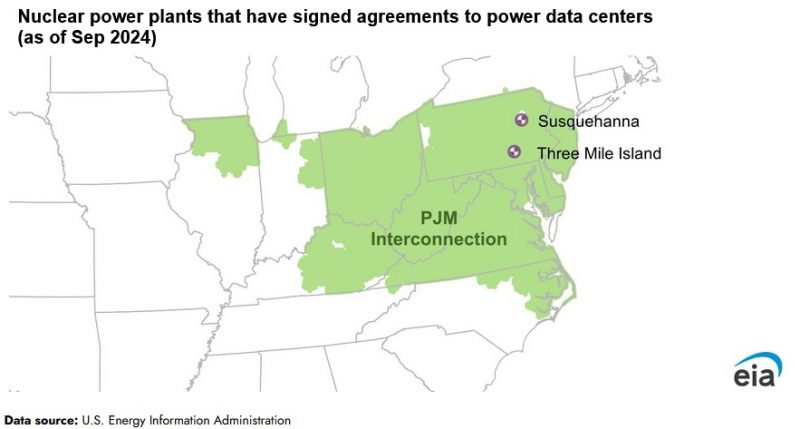 Data Centers Turn to Nuclear Plants for Emission-Free Power: EIA