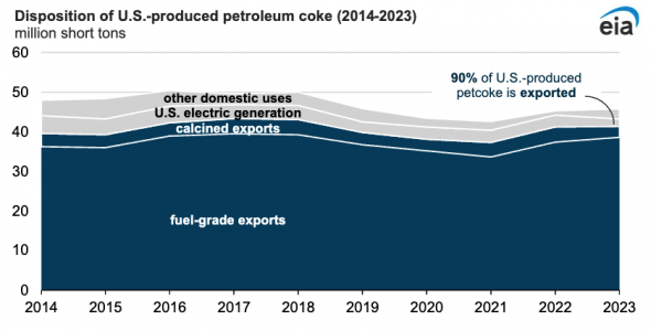 Most U.S.-Produced Petcoke Exported, Remains Steady Over Last Decade ...