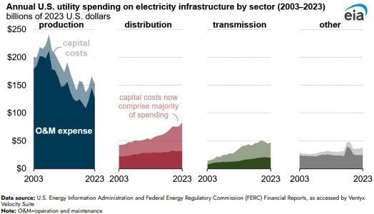 U.S. Utility Spending Over Two Decades Rose Due to Grid Investments