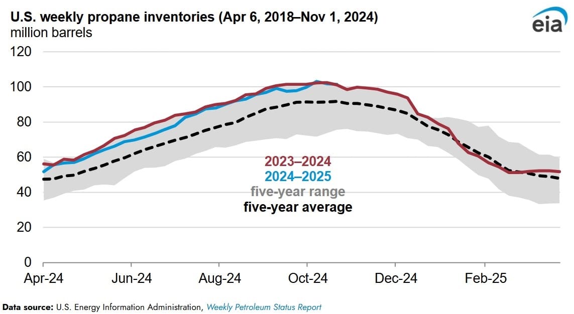 U.S. Propane Stocks at High Levels Leading into Winter 2024-25: EIA