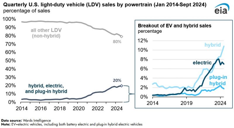 U.S. Electric and Hybrid Vehicle Sales Reach Record High in Q3 2024: EIA