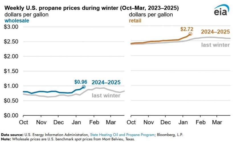 Propane Prices Higher This Winter Heating Season Compared to Last