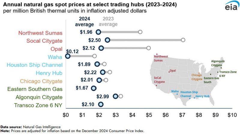 Natural Gas Spot Prices Declined Across Major Trading Hubs Last Year