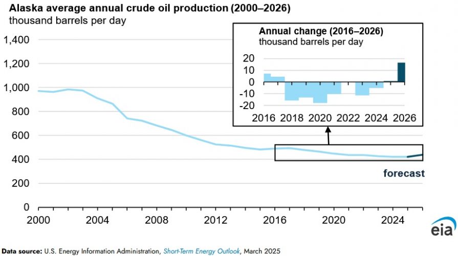 Alaskan Crude Oil Production Forecast to Increase During 2026: EIA