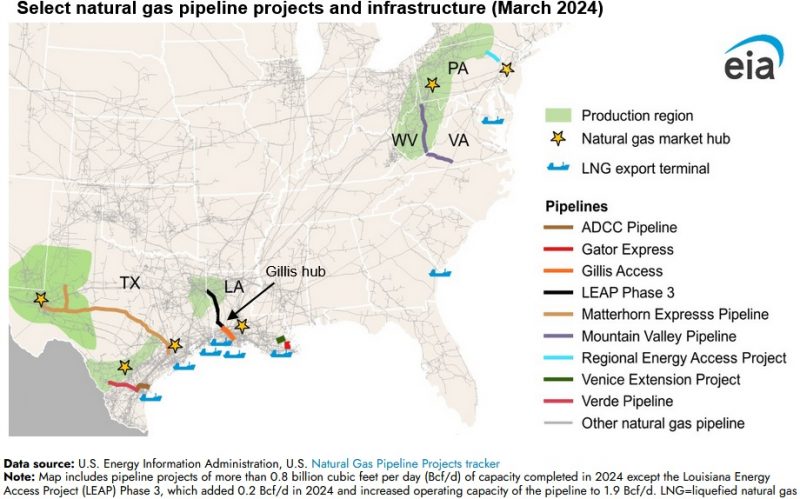 Pipeline Projects Concluded During 2024 Increase Takeaway Capacity