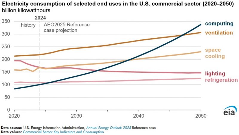 Commercial Computing Electricity Usage Projected to Increase by 2050
