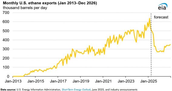 New Export Licensing Requirements to Curb U.S. Ethane Exports